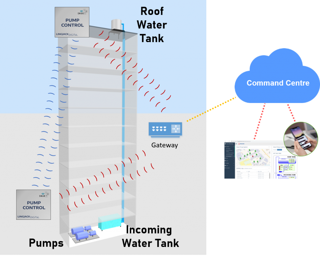 Smart Building - Lingjack DiGiTaL